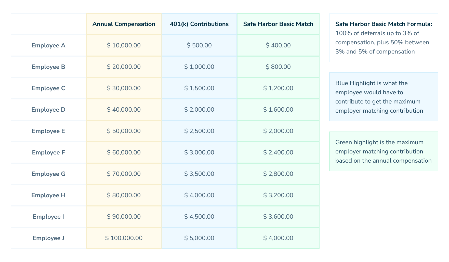 Safe Harbor Plans - What You Should Know – FutureStep